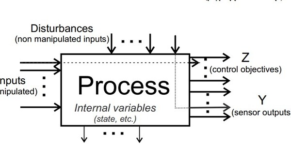 What is Multivariable control system? - Industrial Automation ...
