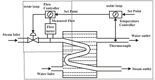 What is cascade control loop? Advantages of the cascade control loop ...
