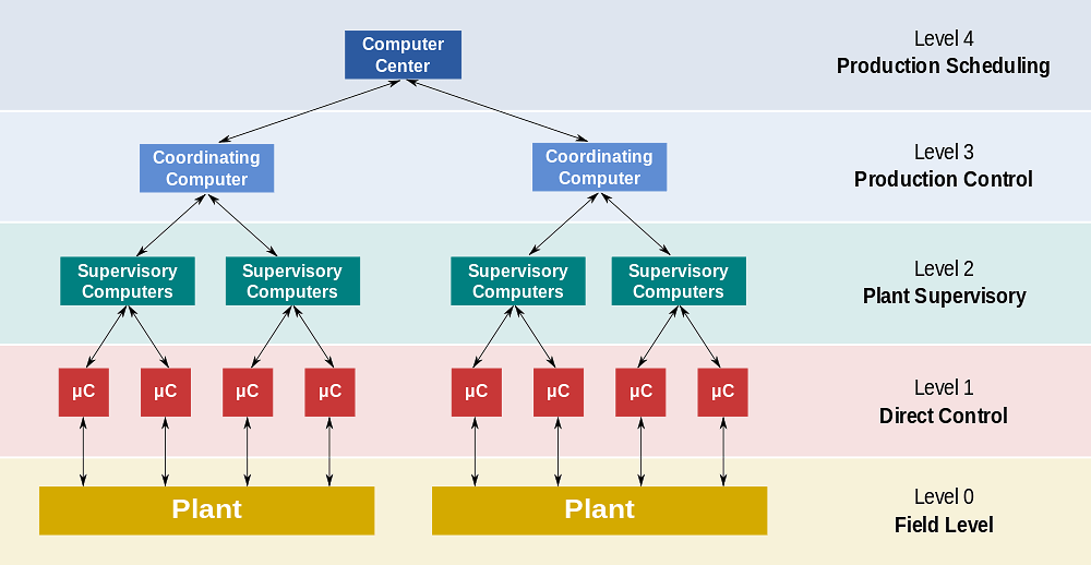 What is 5 level system in DCS? - DCS (Distributed Control Systems ...
