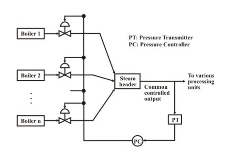 What is split range control loop? - Industrial Automation - Industrial ...