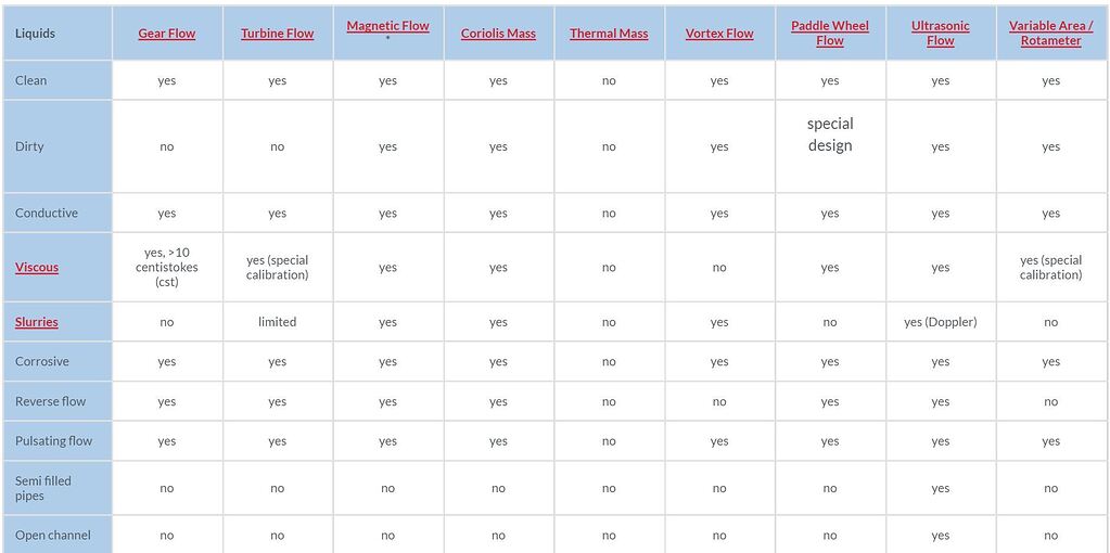 Comparison of different from flow measurement technologies - Flow ...