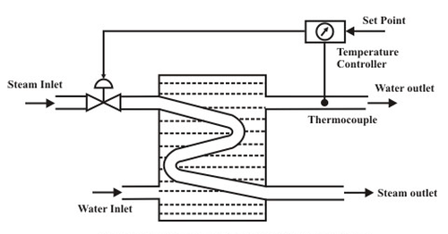 What is cascade control loop? Advantages of the cascade control loop ...