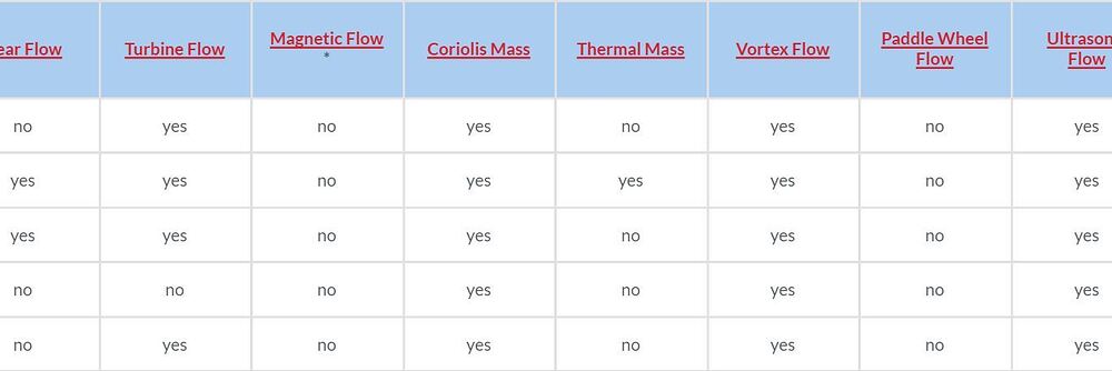 Comparison of different from flow measurement technologies - Flow ...