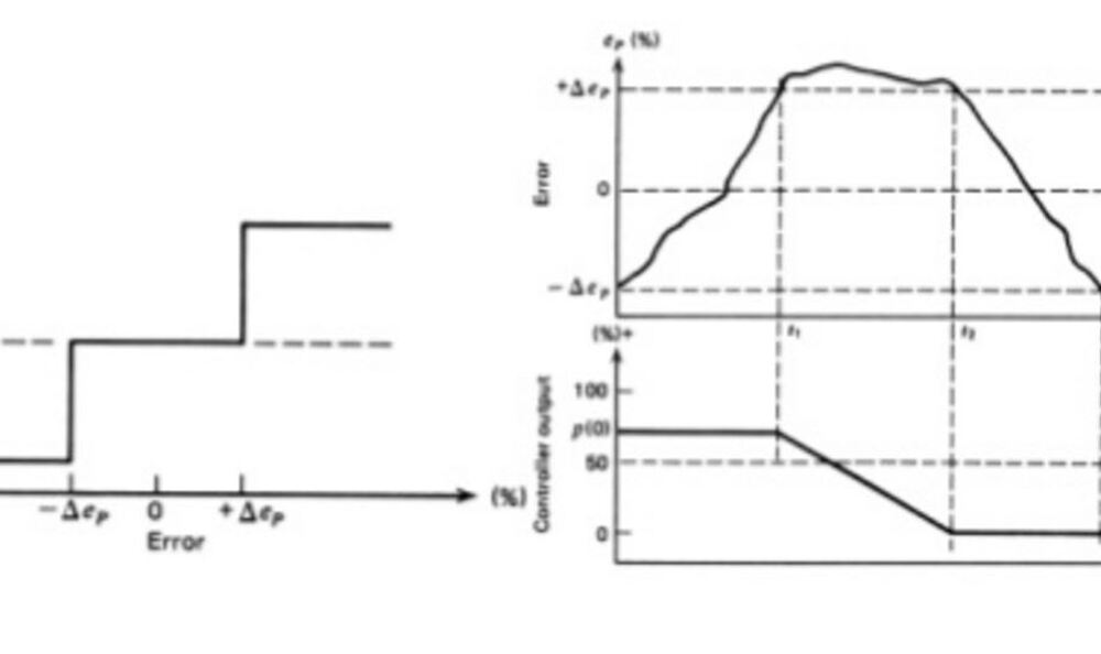What is Floating Control mode? - Industrial Automation - Industrial ...