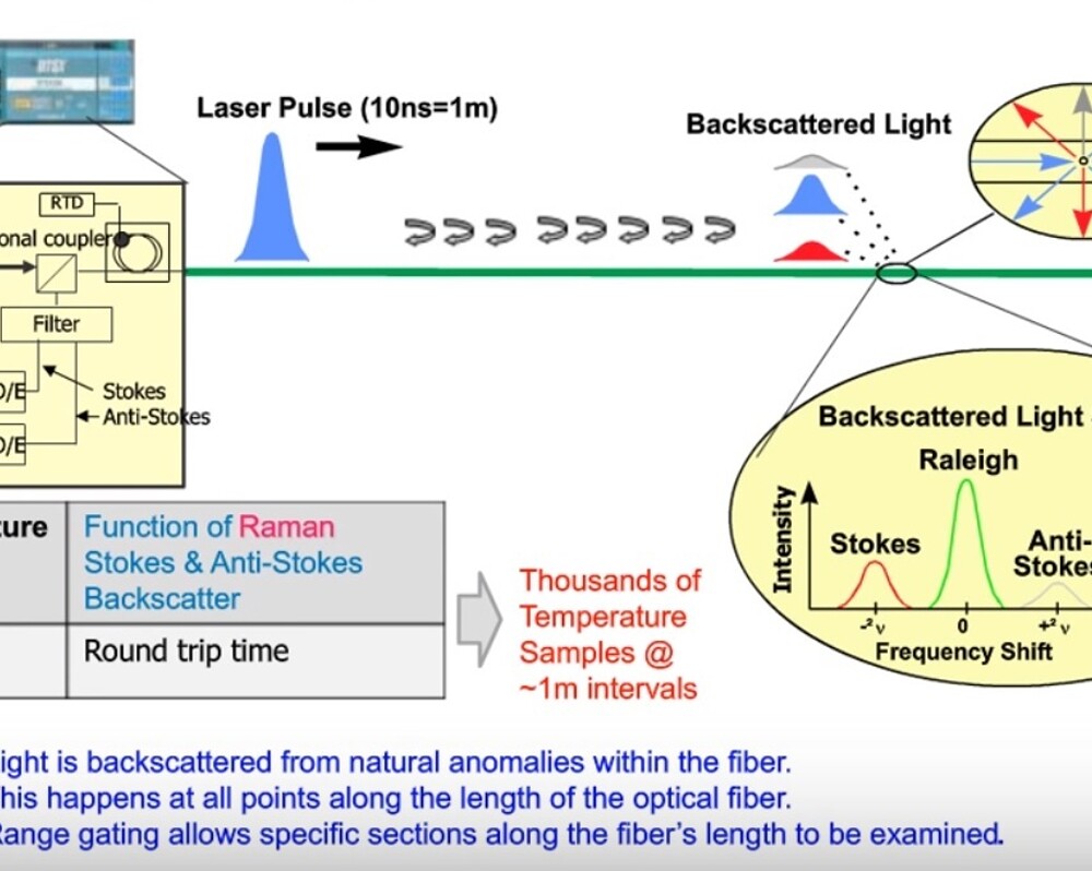 What is DTS (Distributed temperature sensing)? - Temperature ...