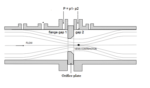 Basics of Orifice plate pressure transmitter - Flow Measurement ...