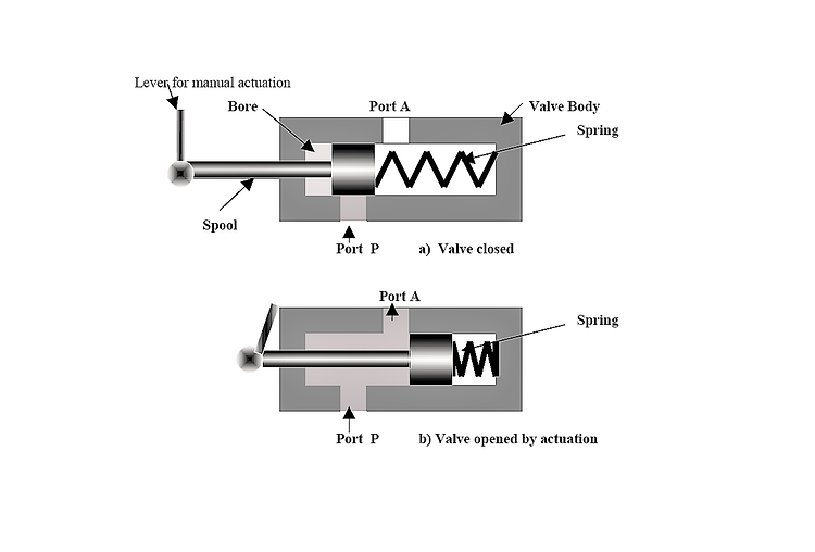 Types of Directional Control Valve (DCV) based on the fluid path ...