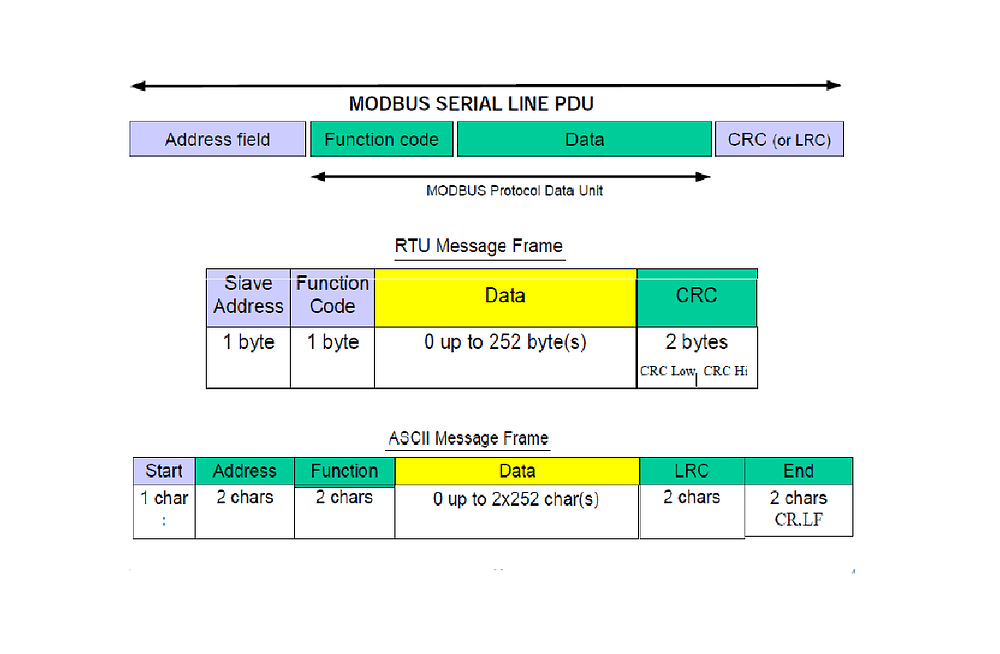 What is Modbus? - Industrial Networking - Industrial Automation, PLC ...