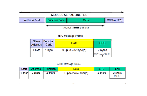 What is Modbus? - Industrial Networking - Industrial Automation, PLC ...