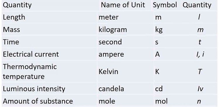 What is SI unit? - Instrumentation - Industrial Automation, PLC ...