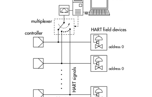 HART communtication | Highway Addressable Remote Transducer ...