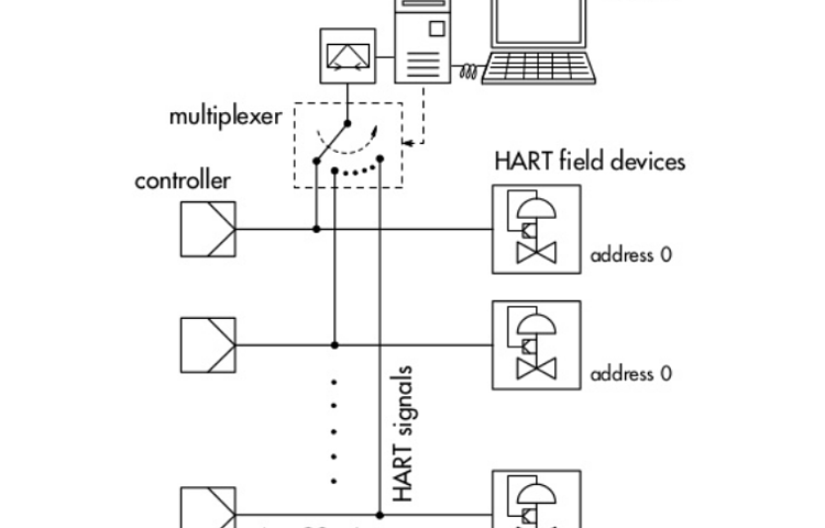 HART communtication | Highway Addressable Remote Transducer ...