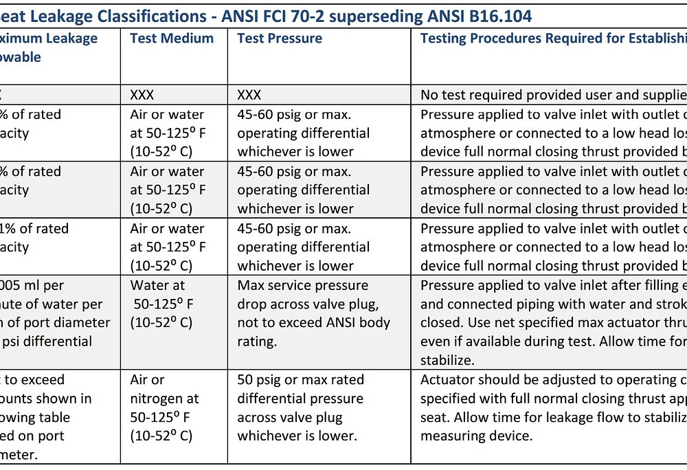 What Is Leakage Class Rating Valve Design Valves Industrial