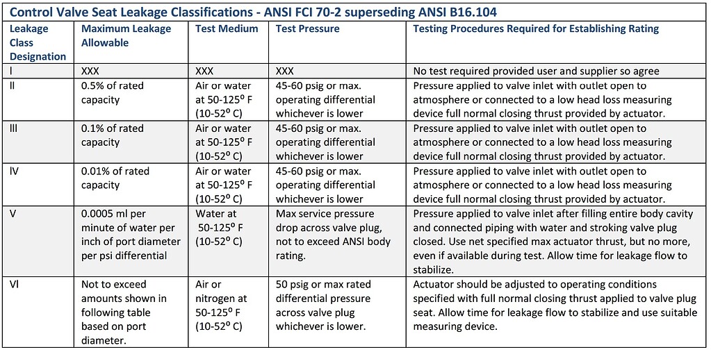 What Is Leakage Class Rating Valve Design Valves Industrial