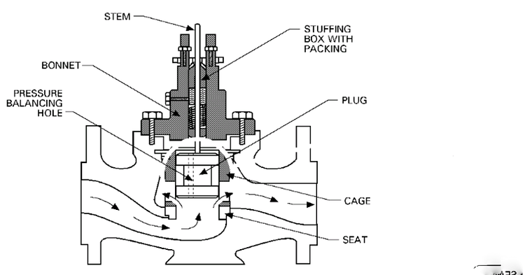 Basics of Industrial Globe valves - Valves - Industrial Automation, PLC ...