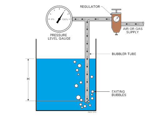 What is a bubbler level gauge? - Level Measurement - Industrial ...