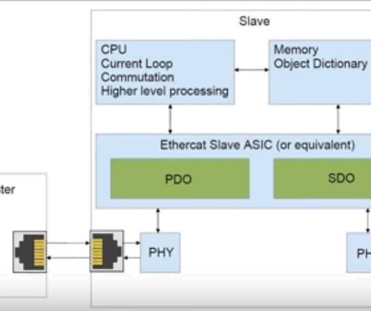 Understand EtherCAT masters and EtherCAT slaves - Industrial Automation - Industrial Automation ...