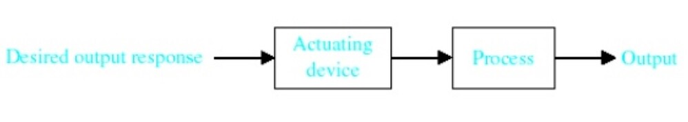What is control loop ? What are the two types of control loop ...
