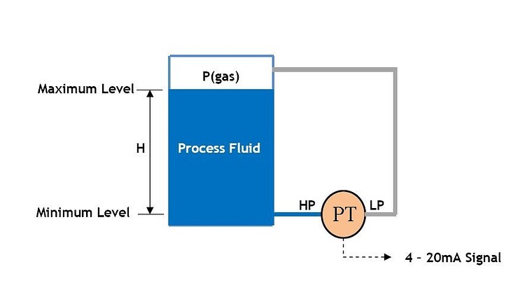 What is LRV and URV ? How to obtain LRV & URV for Level measurment ...