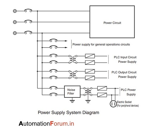 PLC Control Panel Electrical Conditions - PLC (Programmable Logic ...
