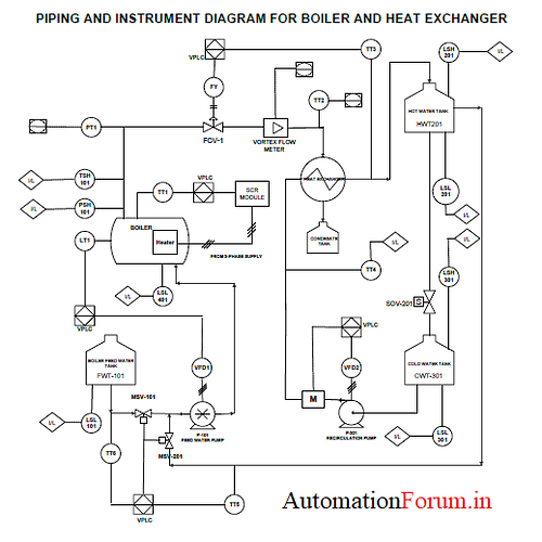 P&ID diagram for Boiler - Industrial Automation - Industrial Automation ...