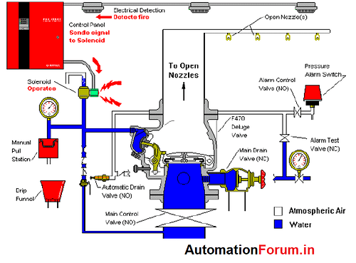 What are Deluge valves?, introduction, operation and What is deluge ...