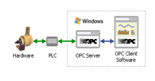 Introduction to OPC and OPC Architecture - Industrial Networking ...