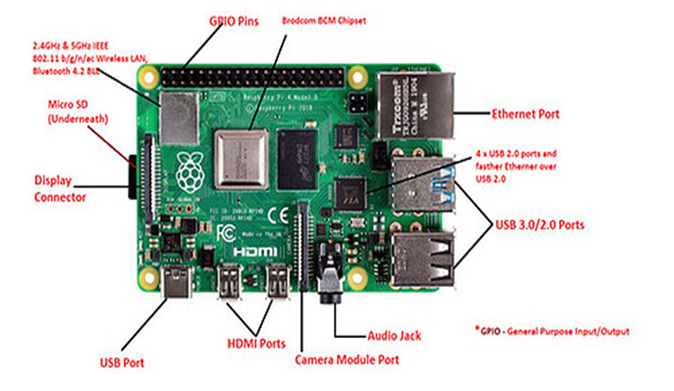 What is Raspberry pi and how to use it in projects? - Electronics ...