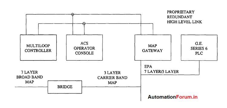 What is Manufacturing Automation Protocol (MAP)? How to integrate DCS ...