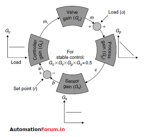 Control loop Tunning - Field Instrumentation - Industrial Automation ...