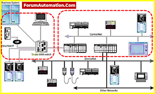 What is the difference between ControlNet and EtherNet? - Industrial ...