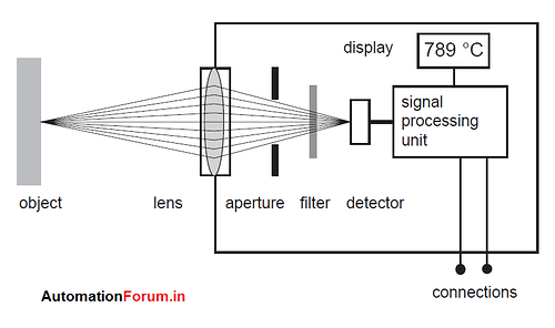 What are pyrometers? Types of pyrometers (Non contacting type ...