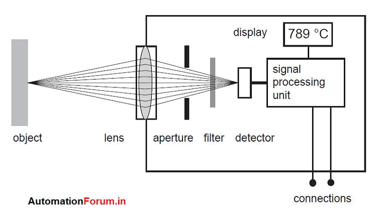 What are pyrometers? Types of pyrometers (Non contacting type ...