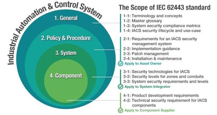 IEC-62443 Zones and Conduits using Zero-Trust Network Architecture ...