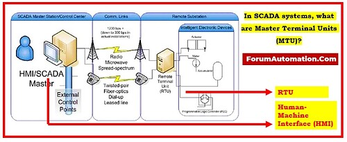 In SCADA systems, what are Master Terminal Units (MTU)? - Electrical ...