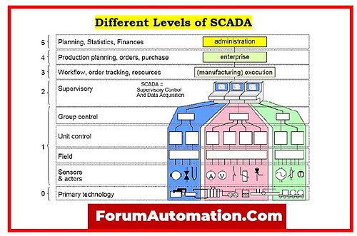 Different Levels of SCADA - Electrical - Industrial Automation, PLC ...