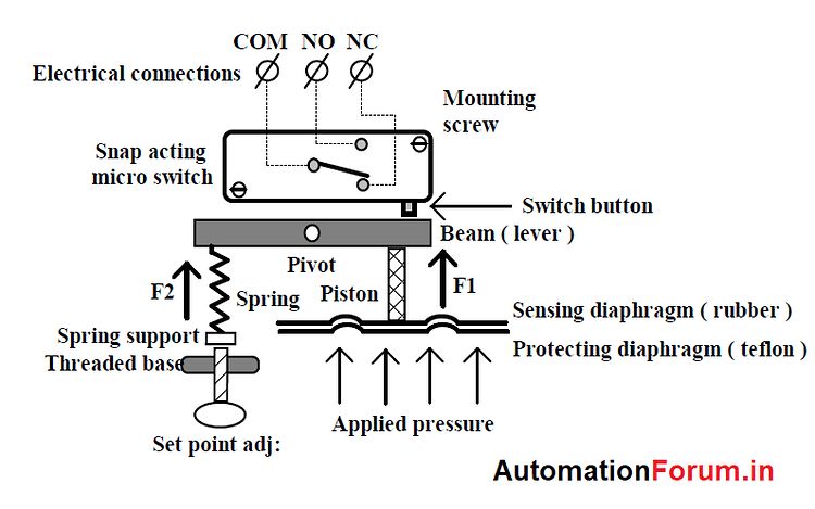 Pressure Switches Basics - Pressure Measurement - Industrial Automation ...