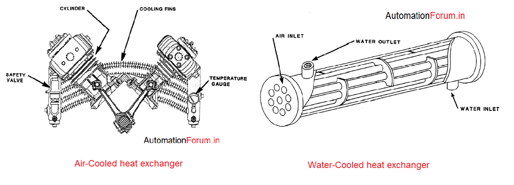 Air compressor Coolers and Cooler maintenance - Field Instrumentation ...