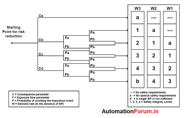 Risk analysis graph (IEC 61511) method for a system - Industrial ...