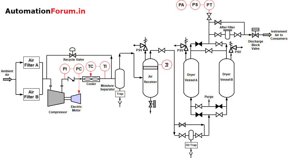 What is instrument air system? Industrial instrument air system design ...