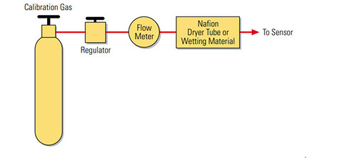 Calibration of Gas Sensors - Calibration - Industrial Automation, PLC ...