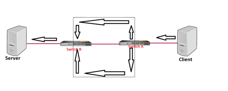 What is Network Storm? - Industrial Networking - Industrial Automation ...