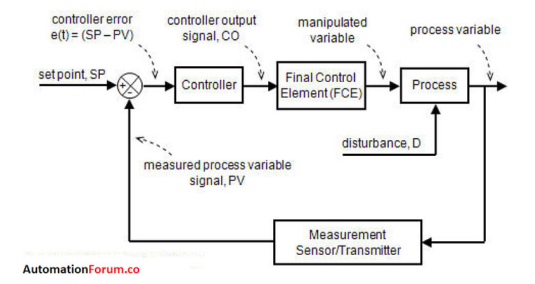 Types of calibration, Static and dynamic - Field Instrumentation ...