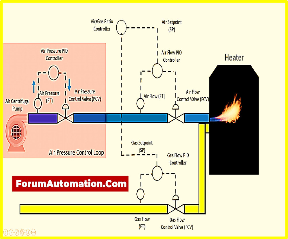 Explain fuel to air ratio control of furnaces? - Industrial Automation ...