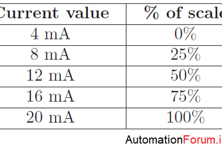 4-20 mA Current loop - Calculation of process variable - Field ...