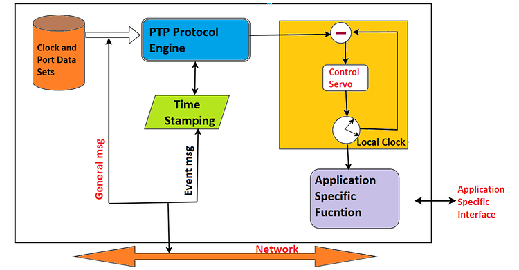 What is Precision Time Protocol (PTP)? - Industrial Networking - Industrial Automation, PLC ...