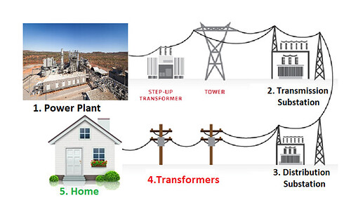Why AC current is used in Home appliances instead of DC? - Electrical ...