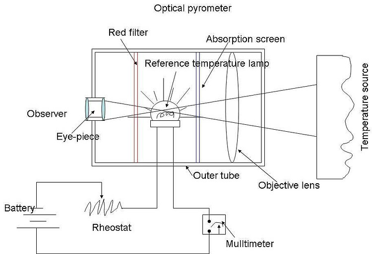 What are pyrometers? Types of pyrometers (Non contacting type ...