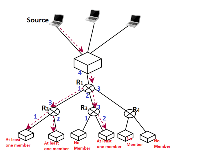 Difference between Broadcast and Multicast? - Industrial Networking ...