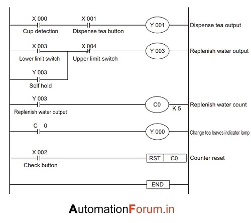 Control of Tea Dispenser PLC program - PLC (Programmable Logic ...